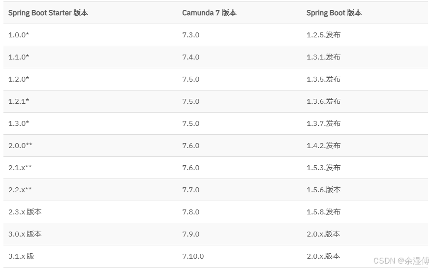 Camunda-开始_camunda使用独立的数据源-CSDN博客