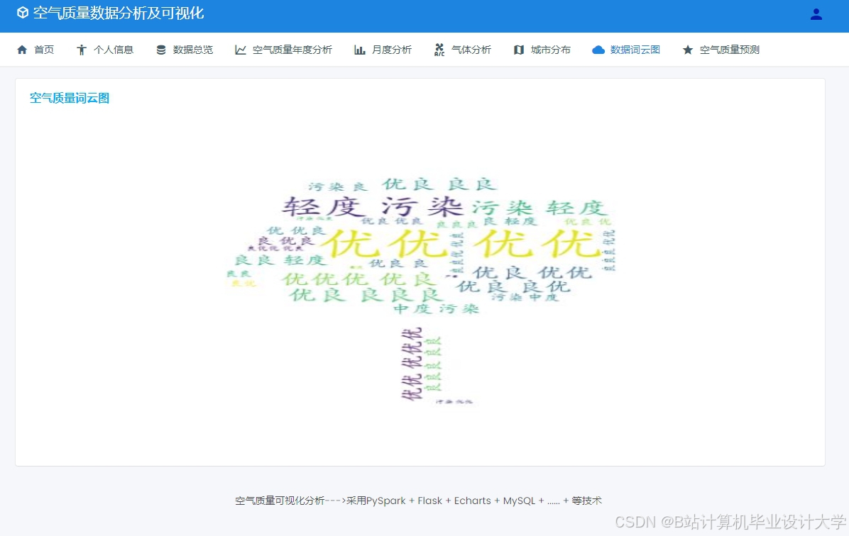 计算机毕业设计hadoopsparkhive空气质量预测系统 空气质量大数据分析可视化 大数据毕业设计源码lw文档ppt讲解github空气质量预测系统 Csdn博客