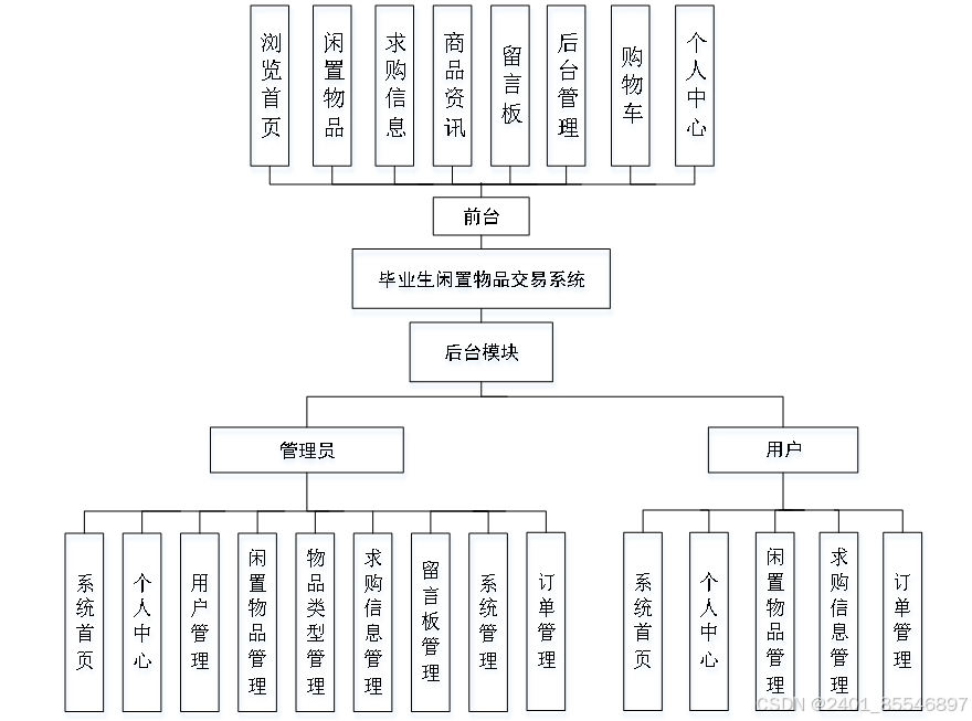计算机毕业设计之基于springboot的毕业生闲置物品交易系统基于springboot的毕业生弃置物品流通系统的设计与实现的构架示意图 Csdn博客