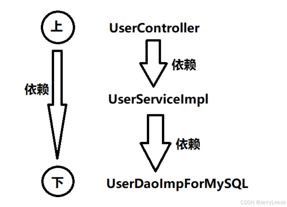 OCP、DIP、IOC_opendip-CSDN博客