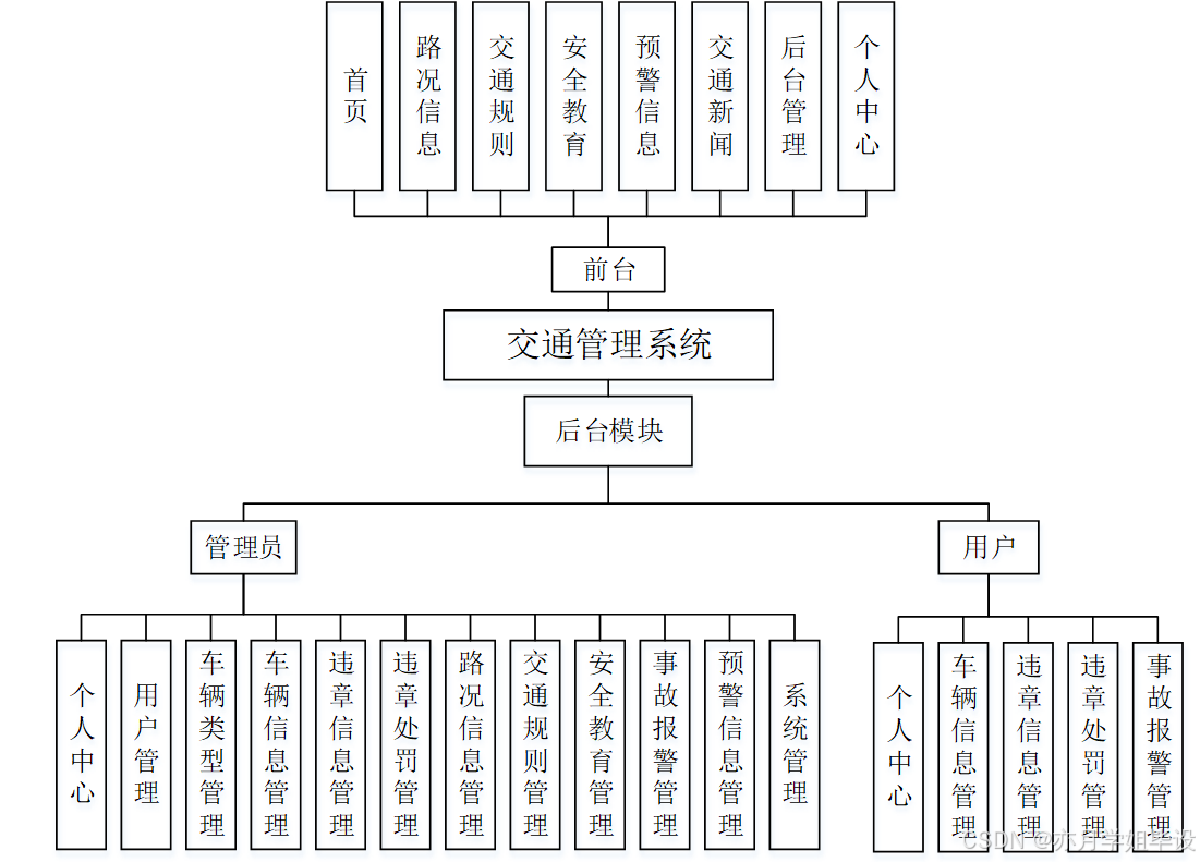 计算机毕业设计基于vue的交通管理系统的设计与实现 基于web的智能交通管理平台开发与应用 交通信息综合管理系统的设计与实现vye3交通管理