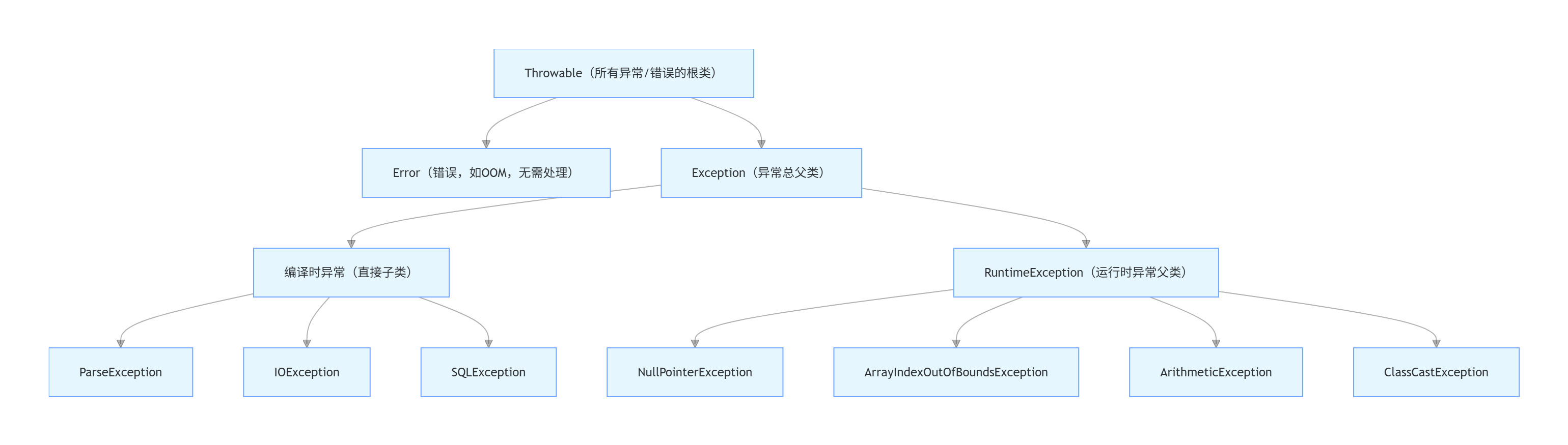 编译时异常（Exception）和运行时异常（RuntimeException）_exception和runtimeexception区别 ...
