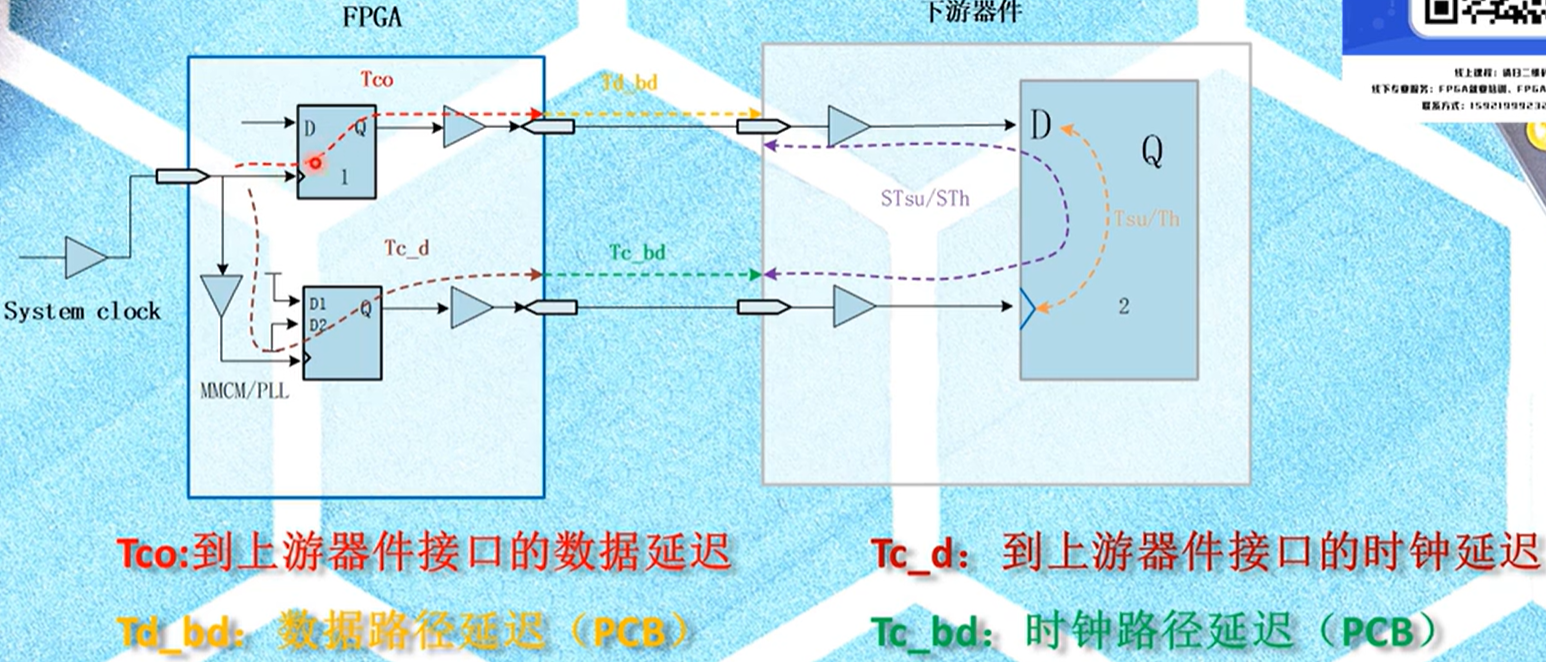 input delay/output delay公式推导_fpga 双向单口的 input delay和output delay-CSDN博客