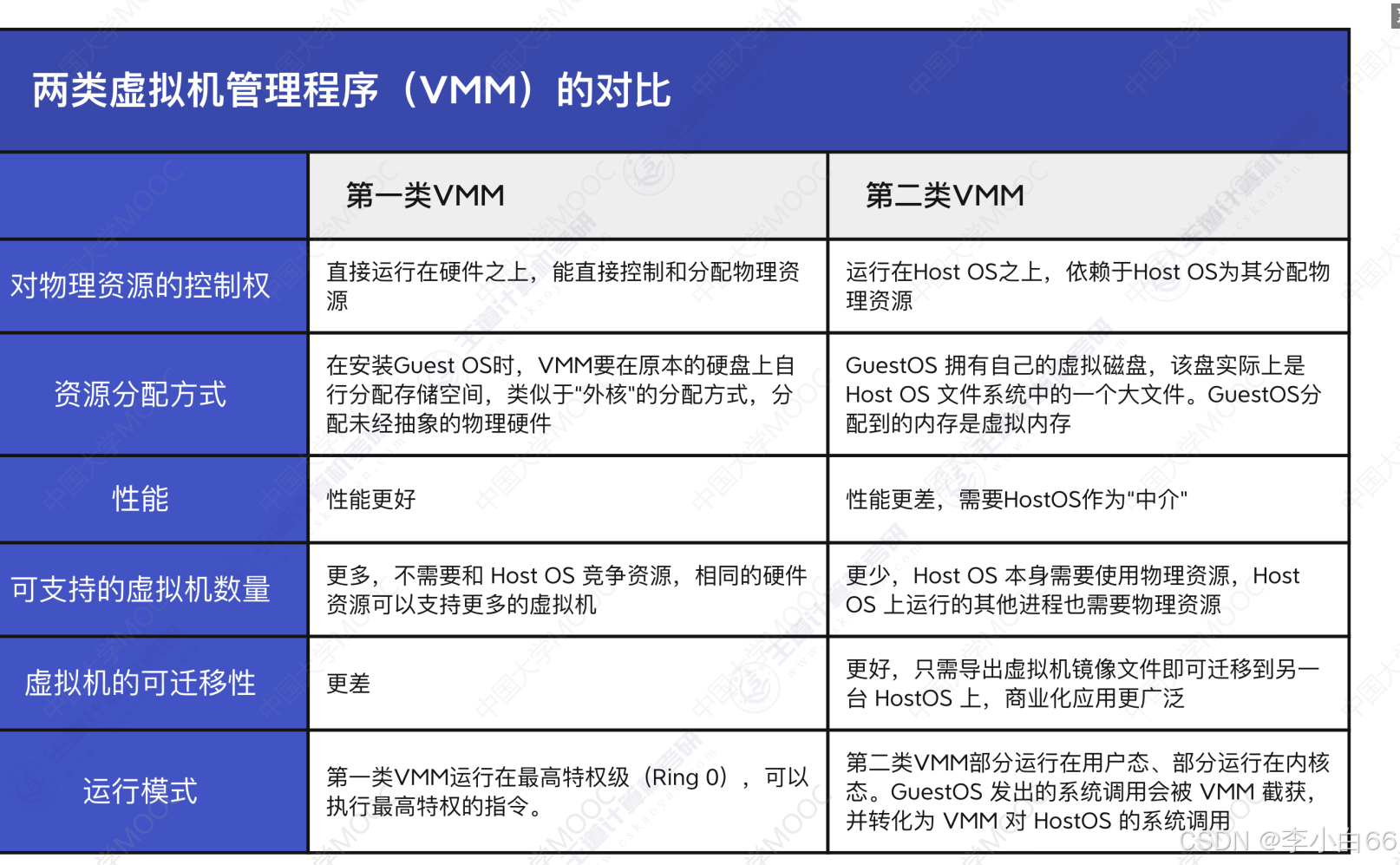 操作系统第一章 虚拟机_vmm为什么可以直接运用硬件-CSDN博客