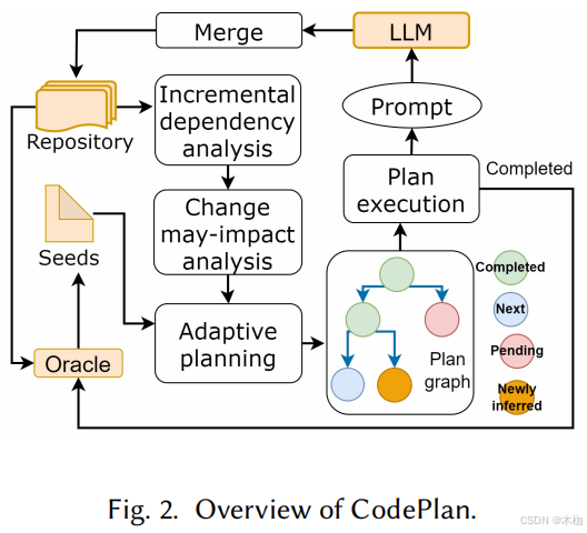 CodePlan: Repository-level Coding using LLMs and Planning-CSDN博客