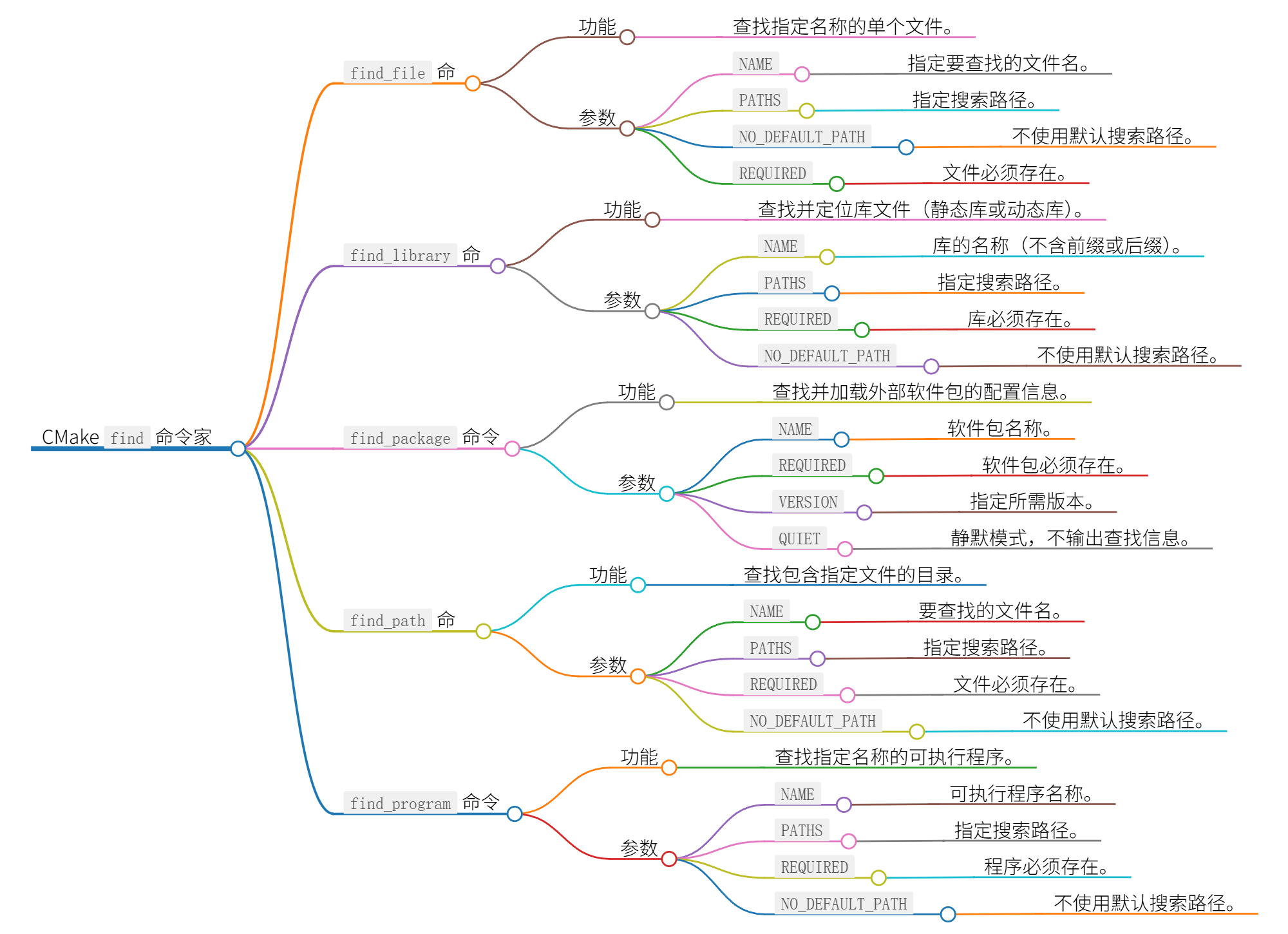 【017】还在为查找路径发愁？CMake find家族命令帮你轻松搞定文件、库、包、路径、程序的查找！_cmake不知道系统自带的库的路径和头文件的路径怎么找-CSDN博客
