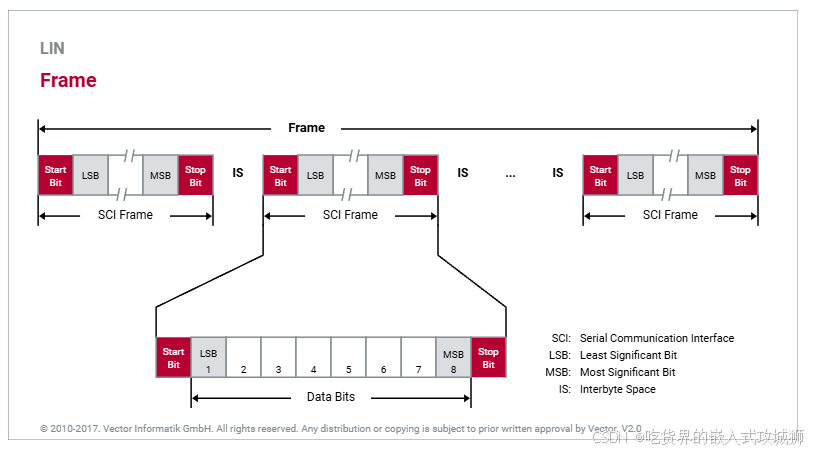 【LIN】0.理论基础与协议概述_lin csdn-CSDN博客