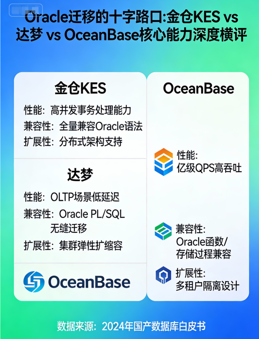 Oracle迁移的十字路口：金仓KES vs 达梦 vs OceanBase核心能力深度横评_oceanbase和达梦对比-CSDN博客