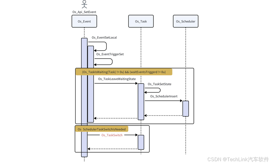 AUTOSAR OS模块详解(四) Task&Event_autosar os task-CSDN博客