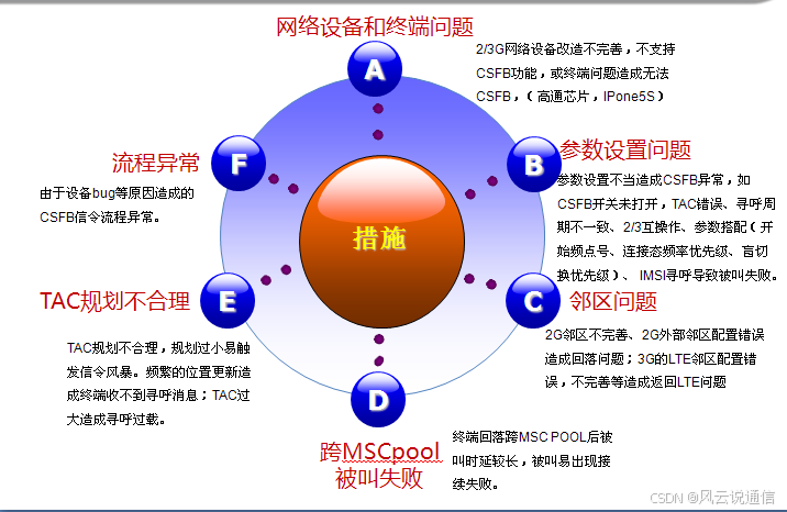 【3GPP】【LTE】精讲CSFB常见问题解决方案，图解超赞超详细！！！_lte csfb 3gpp-CSDN博客