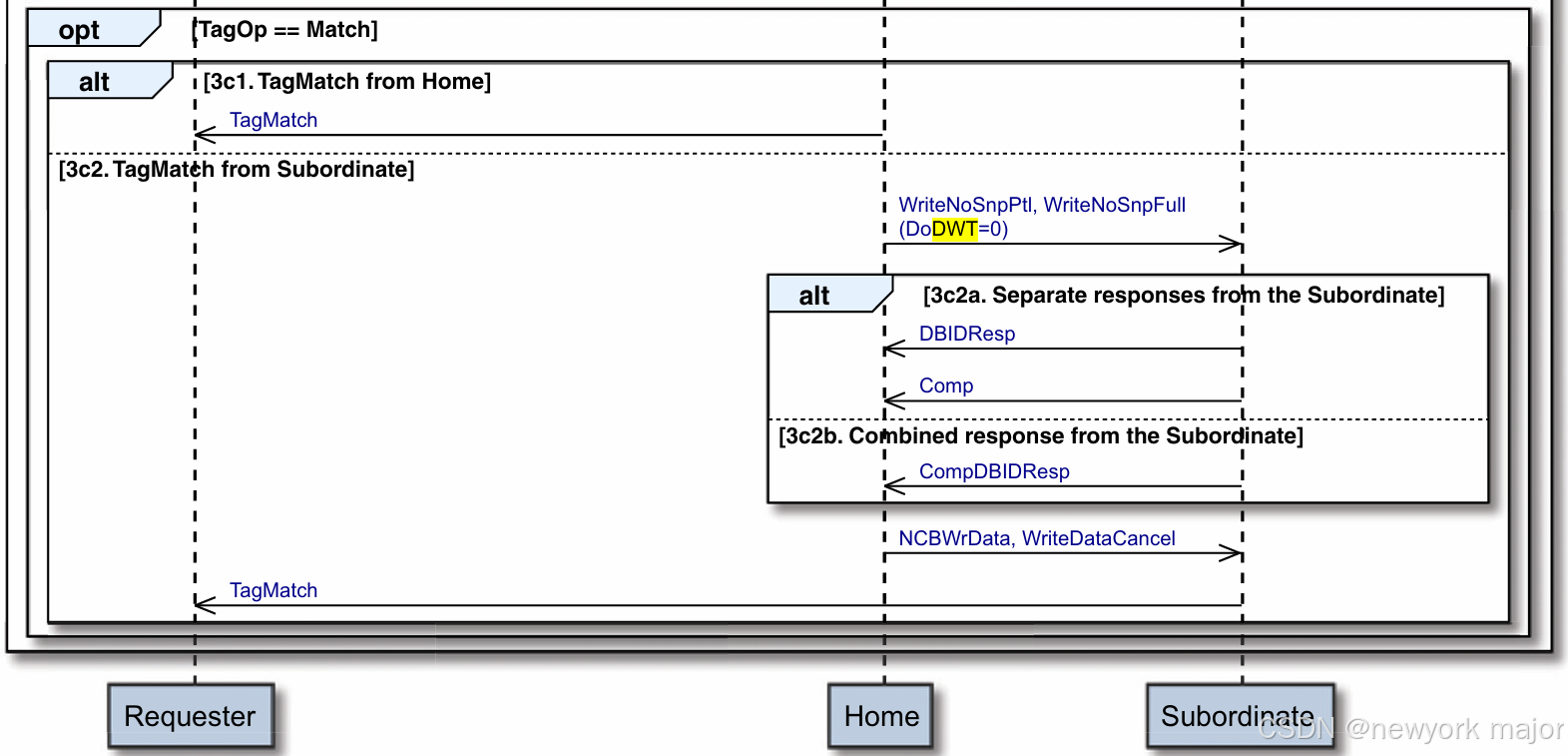 CHI trans简析--Immediate Write_chi write trans-CSDN博客