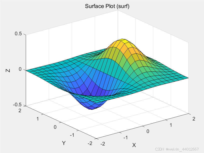 三维曲面图、三维体图、分析图_surf图-CSDN博客
