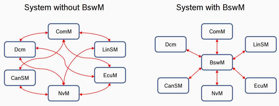 【AUTOSAR】【系统服务】BswM-CSDN博客