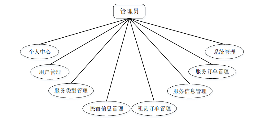 计算机毕业设计java基于javaweb民宿管理系统的设计与实现 基于javaweb的民宿管理平台的设计与开发 基于javaweb技术的民宿管理系统架构设计与实现 Csdn博客
