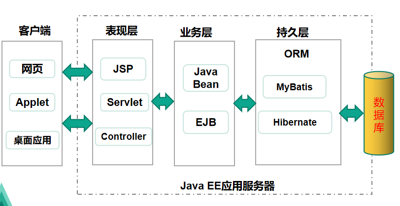 Java EE 知识点总结_javaee知识点整理-CSDN博客