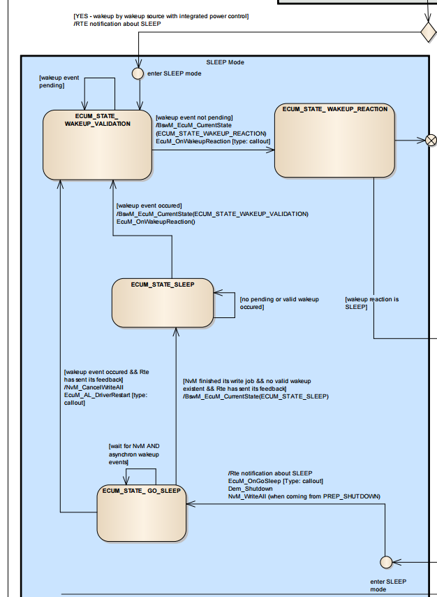 【CP AUTOSAR】EcuM(ECUStateManager)分析和使用_ecum bswm-CSDN博客