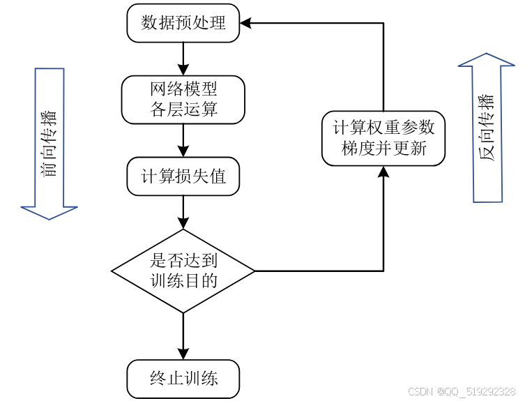 【毕业设计】基于机器学习的血细胞识别 人工智能 深度学习 Python 目标检测毕业设计 血细胞分类 Csdn博客