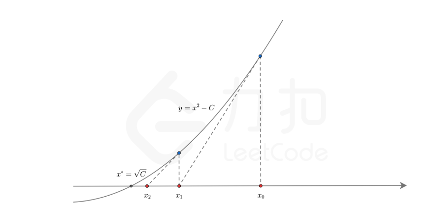 LeetCode刷题记录----69.x的平方根-CSDN博客