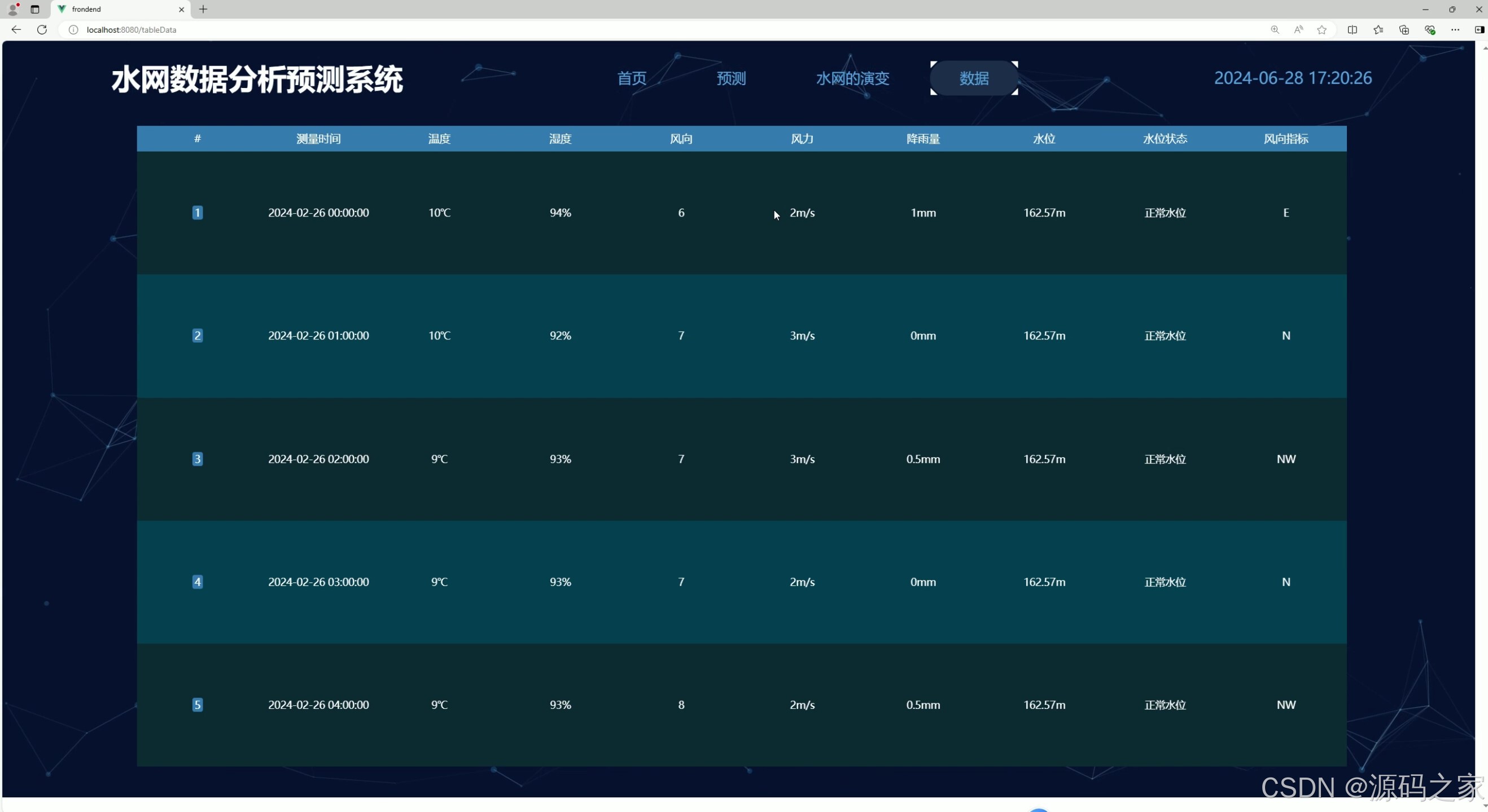 大数据毕业设计: Python水网数据分析与预测系统 可视化大屏 机器学习 线性回归预测算法 河流数据 水位预测 水位预警 水域数据分析(源码