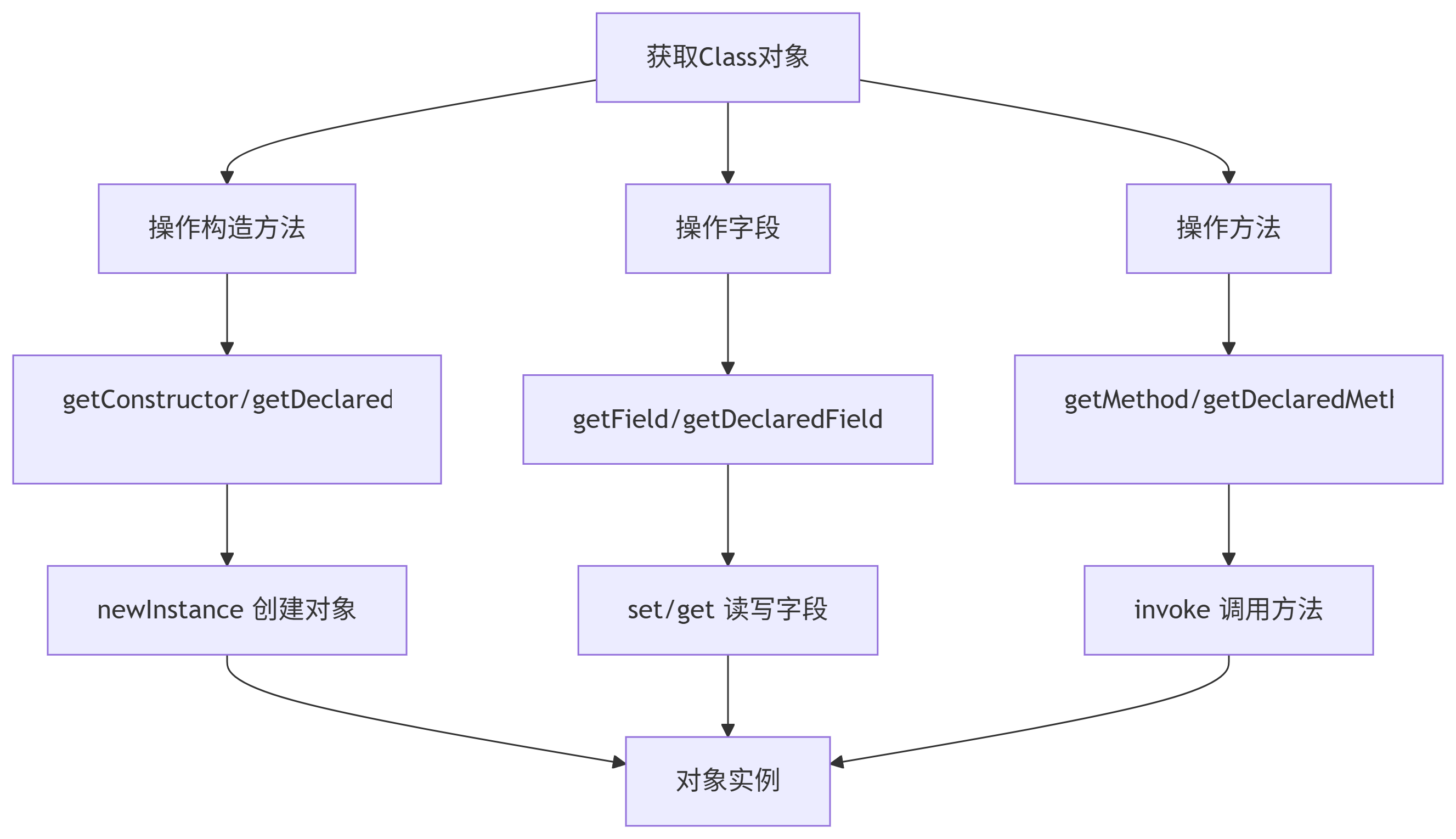 【Java】反射_java反射 csdn-CSDN博客