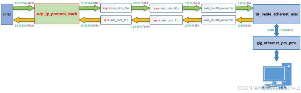 [米联客-XILINX-H3_CZ08_7100] FPGA_UDP以太网通信方案连载-02UDP 千兆以太网光通信测试_status vector-CSDN博客