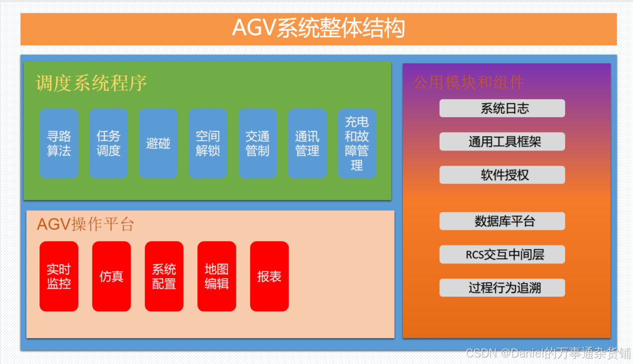 AGV系统设计的整体结构_agv系统设计参考-CSDN博客