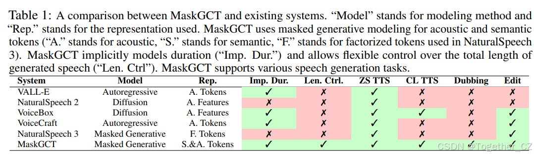 MaskGCT：基于掩码生成编解码Transformer的零样本文本到语音转换-CSDN博客