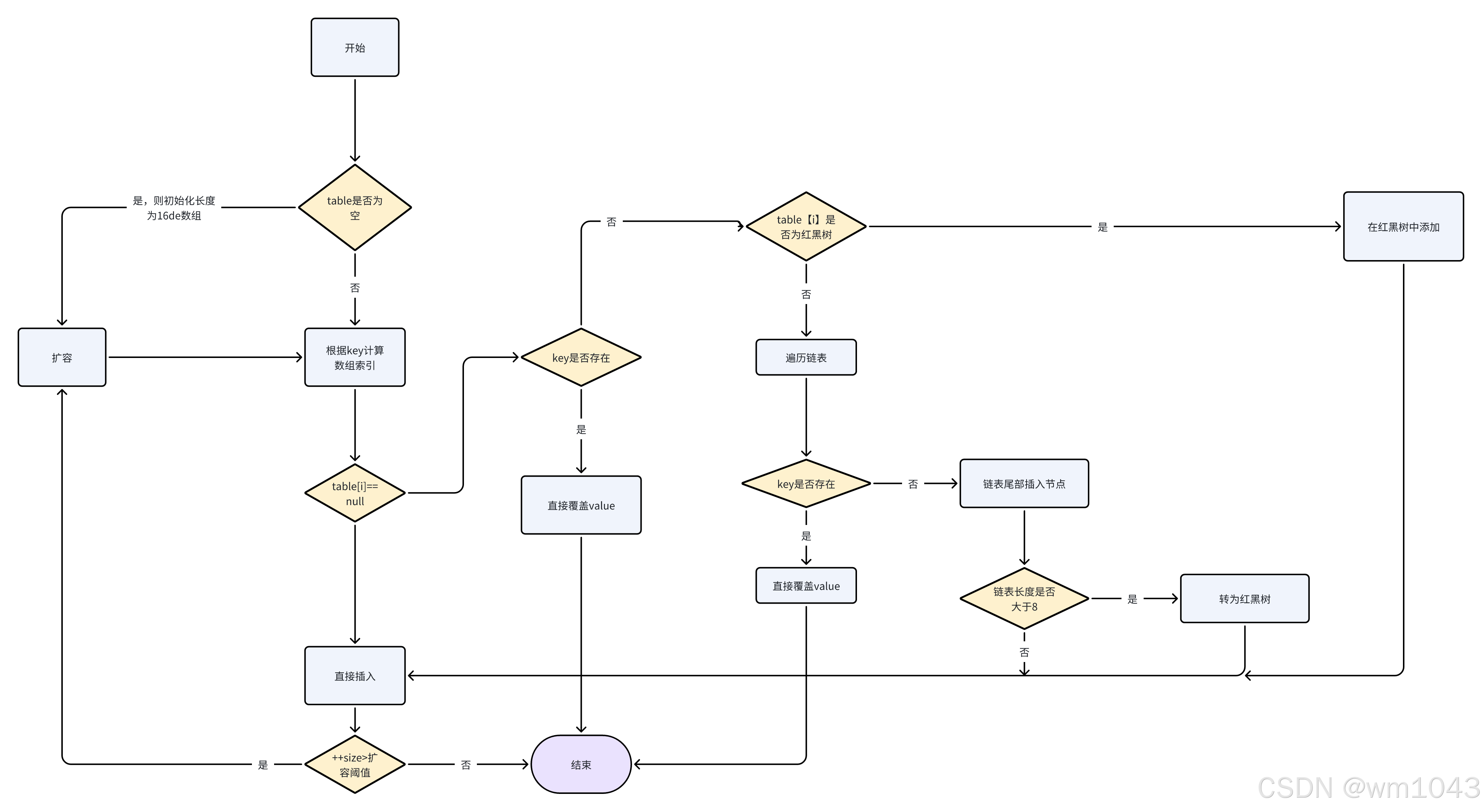 HashMap的put与扩容机制_hashmap的put机制-CSDN博客