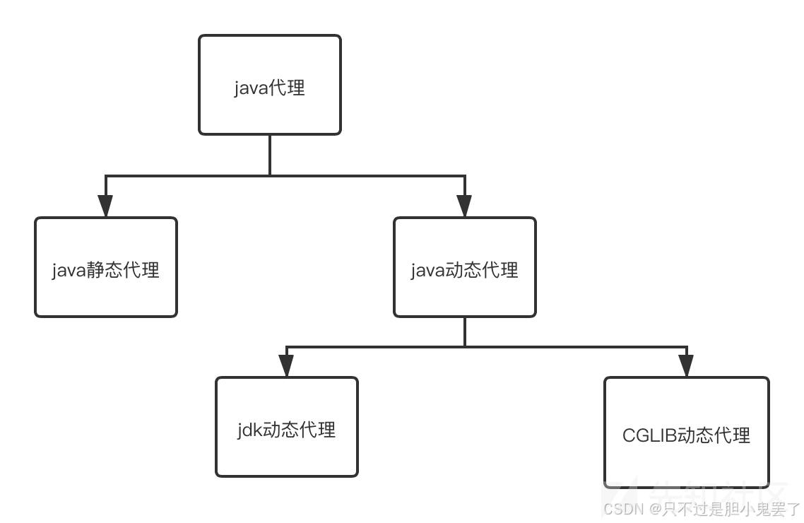 45 Javaee Web开发技术指南：动态代理、序列化与反序列化动态代理与序列化与序列化的区别及联系与反馈问题 Csdn博客