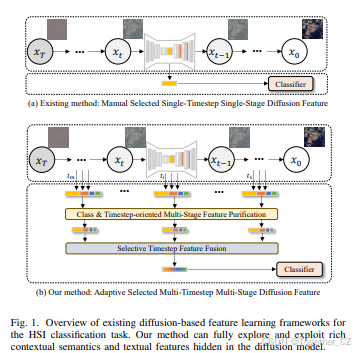 MTMSD：Exploring Multi-Timestep Multi-Stage DiffusionFeatures for Hyperspectral探索多时间步多阶段扩散特征用于高光谱 ...