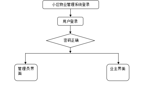 计算机毕业设计springboot小区物业管理系统的设计与实现 基于spring Boot框架的社区物业管理系统开发与实现 Spring Boot驱动下的小区物业信息化管理系统设计与构建 Csdn博客
