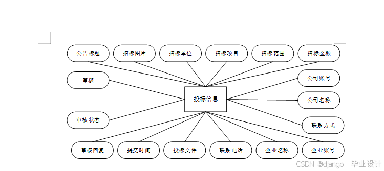 计算机毕业设计springboot项目管理系统的招标管理模块后台管理 基于springboot框架的项目招标管理后台系统开发