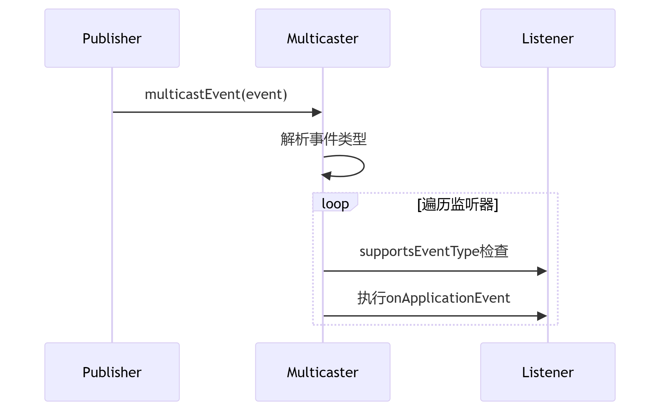 十八、面向对象底层逻辑-消息广播ApplicationEventMulticaster接口设计-CSDN博客