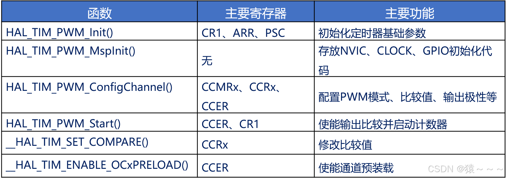 STM32的HAL库开发---TIMER(定时器) ---通用定时器-PWM功能_stm32 hal库输出pwn 时钟 csdn-CSDN博客