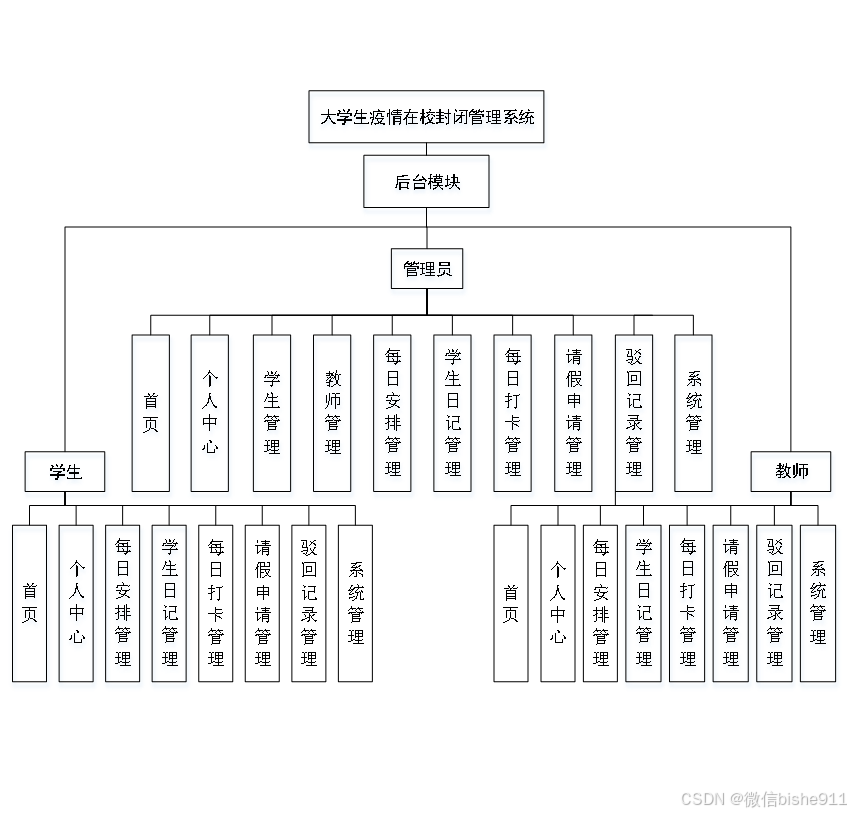 计算机毕业设计之基于java的大学生疫情在校封闭管理系统根据java设计的大学生疫情在校封闭管理系统 Csdn博客