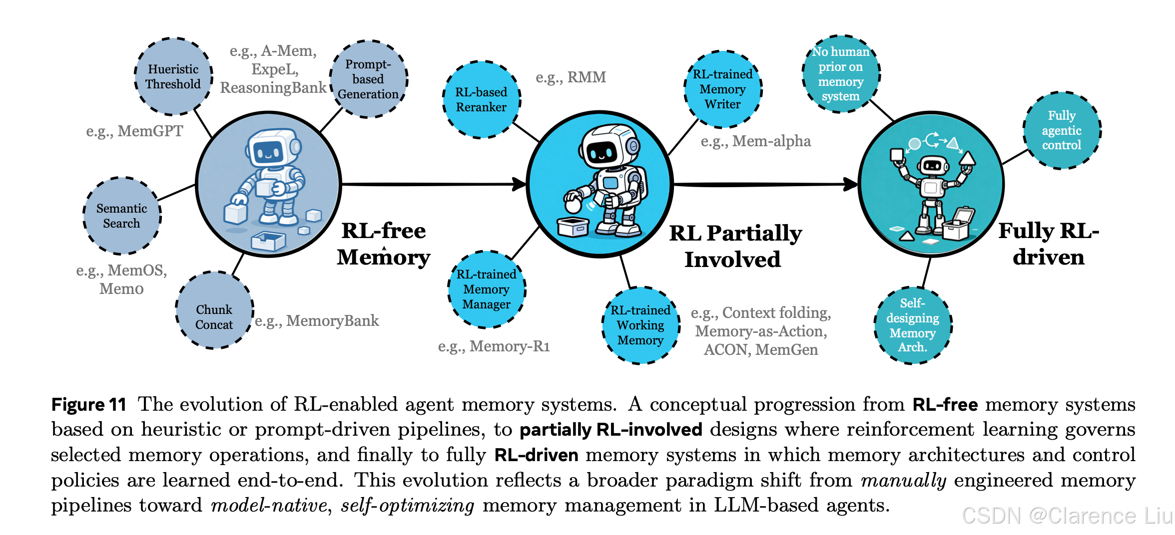 Agent Memory论文分析 Memory in the Age of AI Agents_《memory in the age of ...