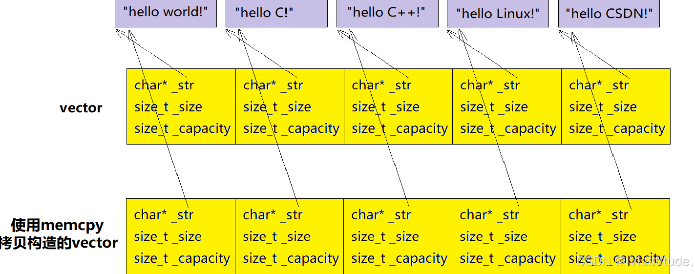 Cstl（四） ＞vector 的模拟实现c Stl中vector模拟实现 Csdn博客 Csdn博客