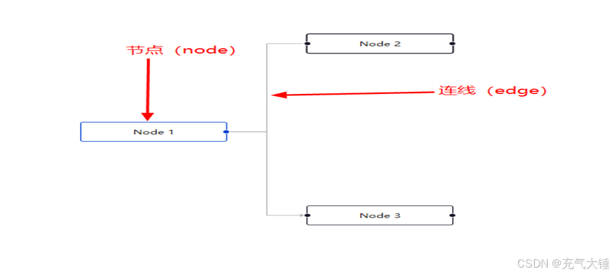 基于vue Flow实现可变流程图vue实现流程图 Csdn博客