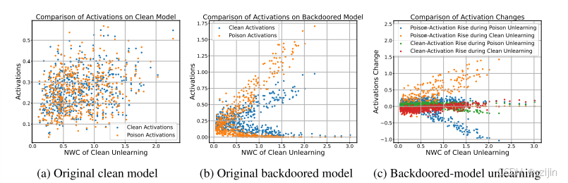 【论文阅读】Unveiling and Mitigating Backdoor Vulnerabilities based on Unlearning Weight Changes-CSDN博客