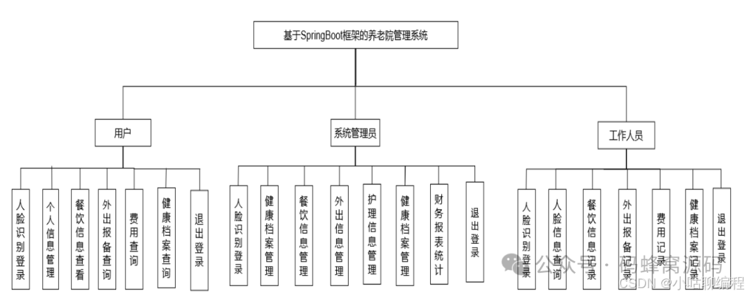 【开题报告论文源码】基于springboot的养老院管理系统基于spring Bootmysql的养老服务管理系统源码论文