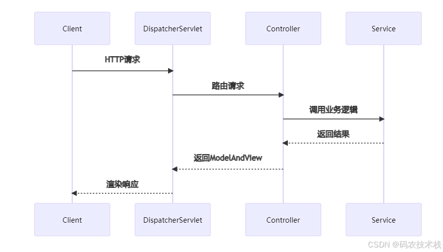 Spring与spring Mvc的 父子 关系深度解析:从ioc容器到web王国的演进之路spring 和 Spring Mvc 的关系是什么 Csdn博客