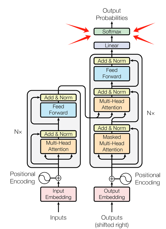 Transformer中softmax模块的理解与重要性_transformer softmax-CSDN博客