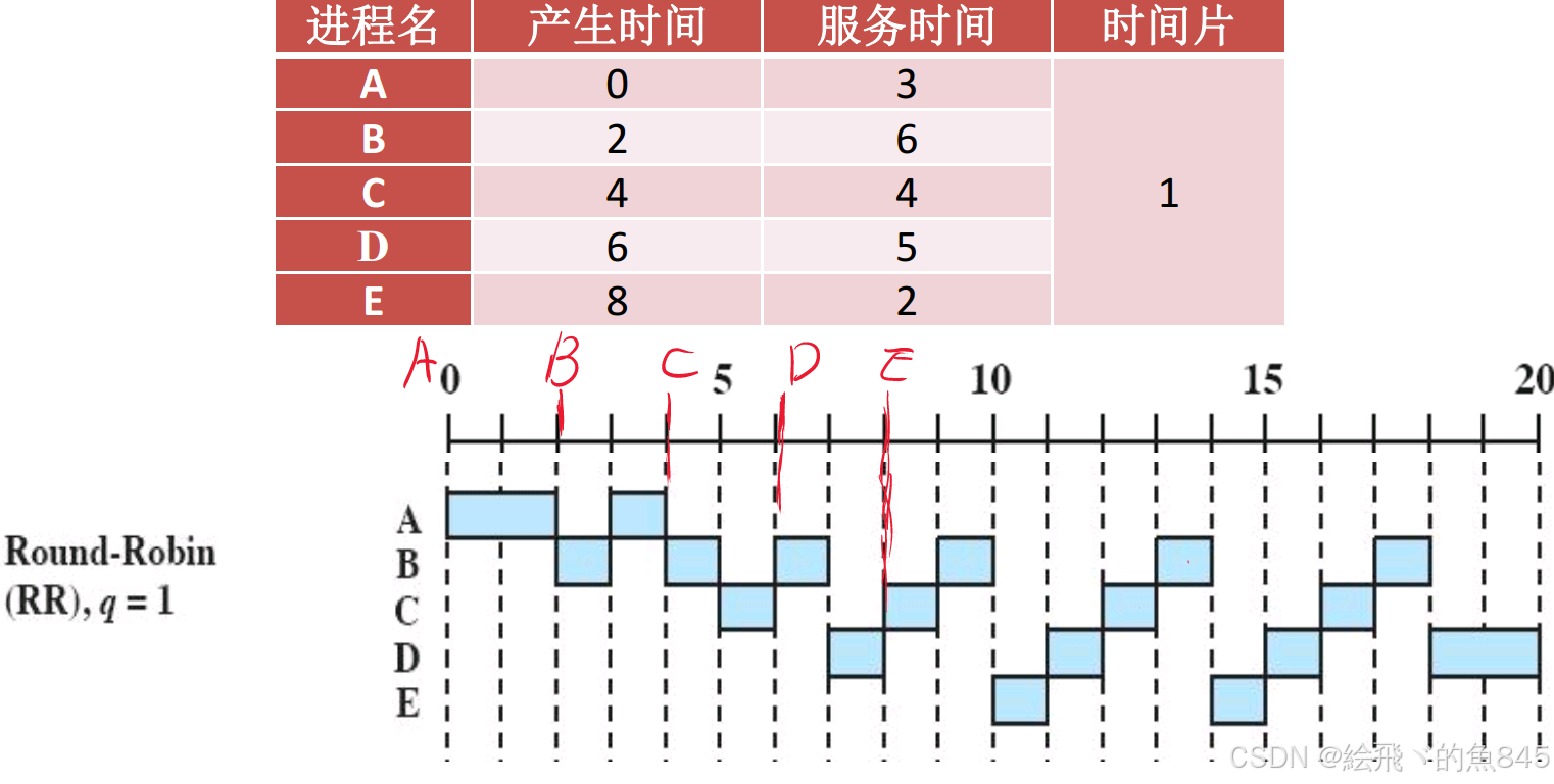操作系统Round Robin时间片轮转调度算法_round-robin algorithm-CSDN博客