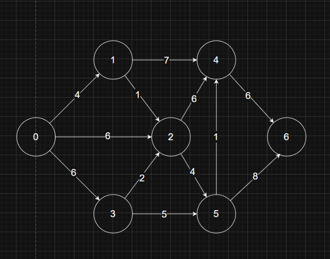 最短路径：Dijkstra算法（C语言）-CSDN博客