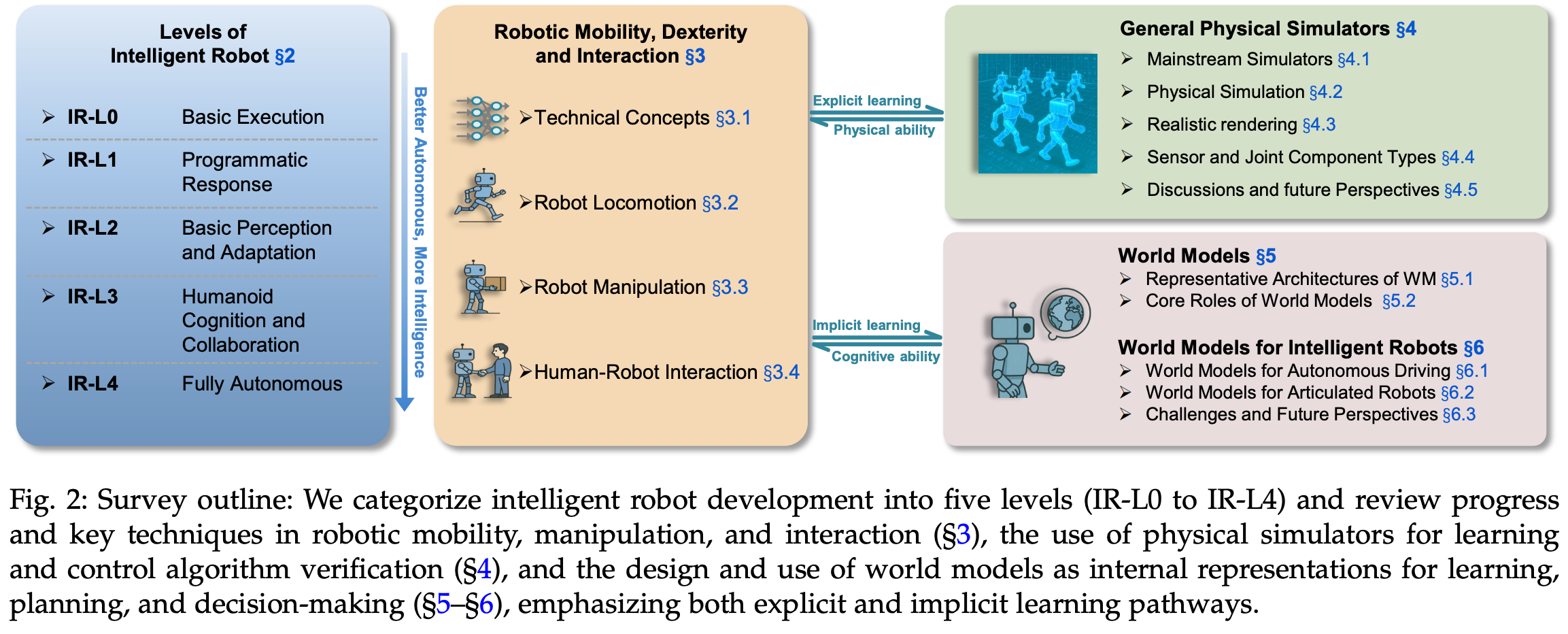 WorldModel 论文精读（一）A Survey: Learning Embodied Intelligence from Physical Simulators and World ...