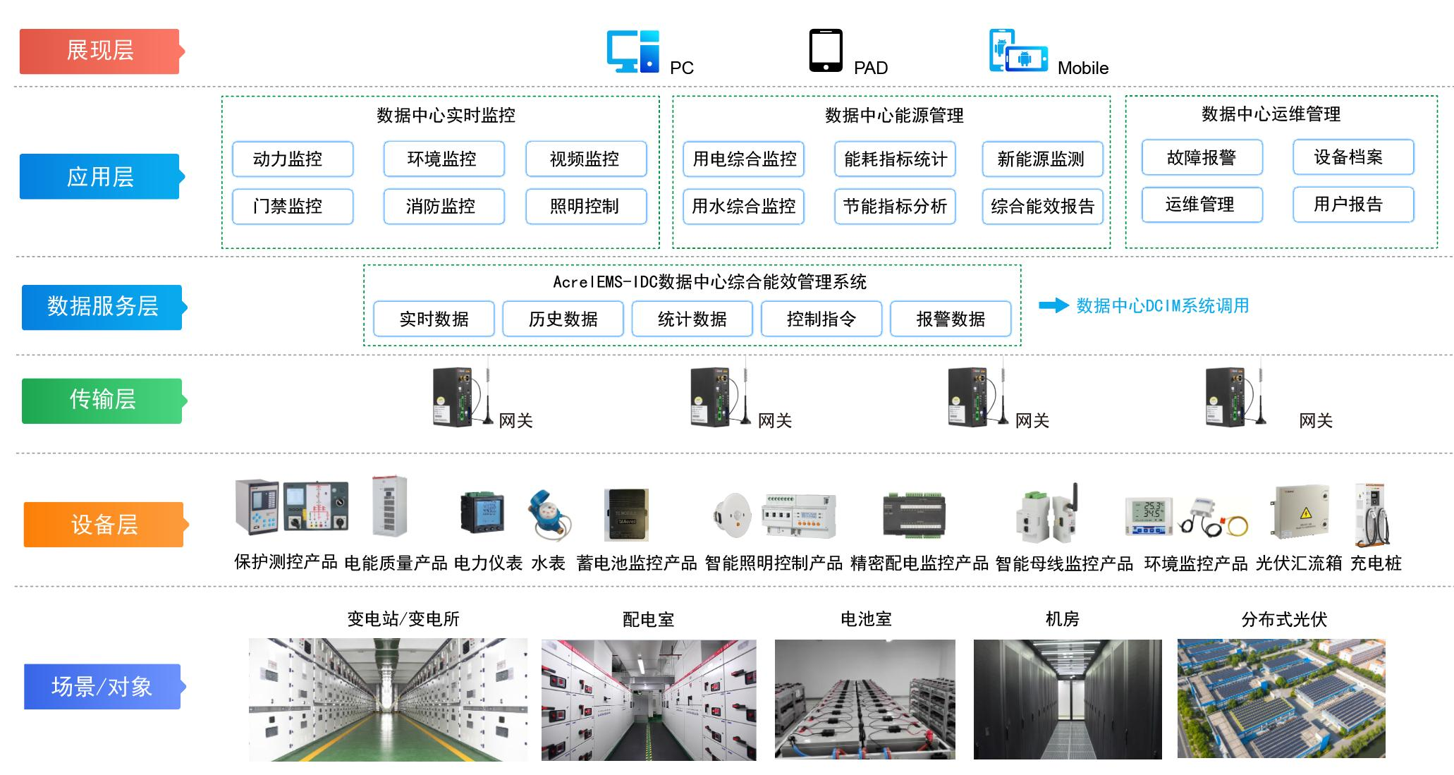 基于多源数据融合的数据中心电力监控与能效优化方案探析_多源状态与告警数据融合-CSDN博客