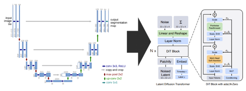 DiT简介_dit模型-CSDN博客
