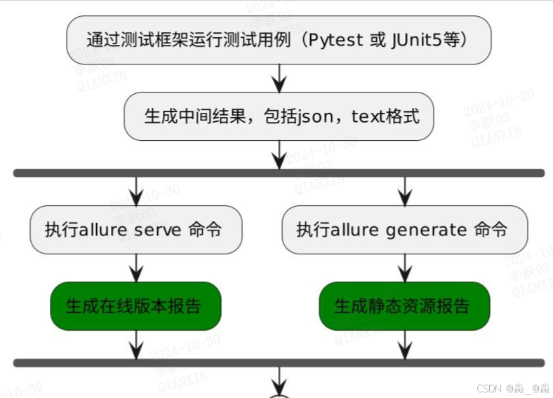 pytest_allure详细介绍_allure generate-CSDN博客