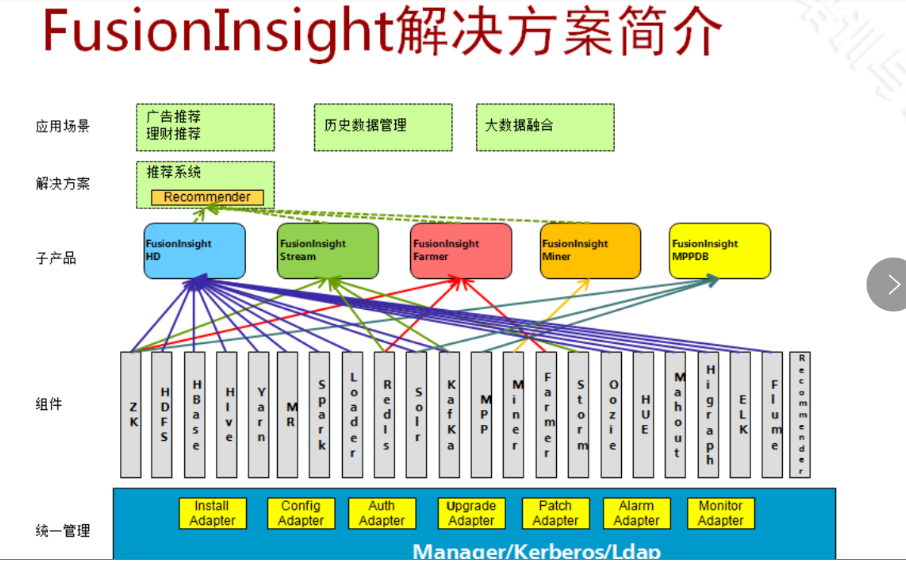 fusioninsight、fusioninsight HD和fusioninsight Universe三个之间是什么关系呢_fusioninsight简介-CSDN博客