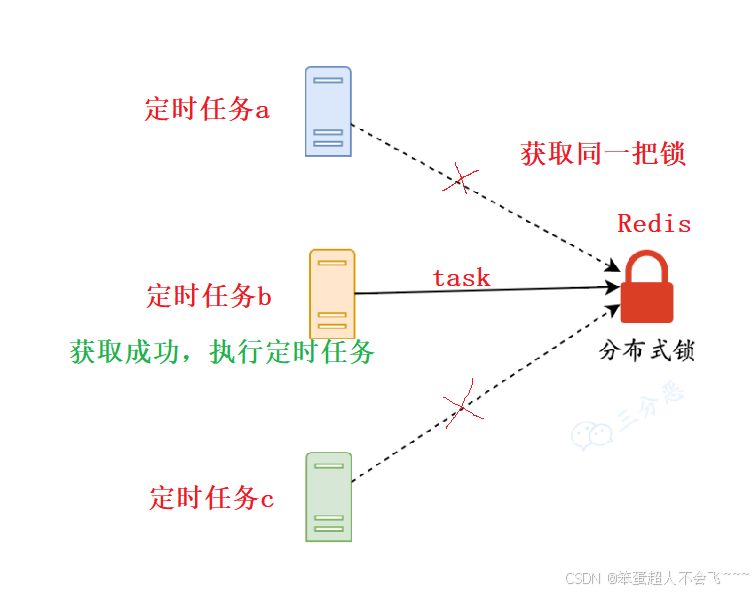 Redis分布式锁解决分布式环境下定时任务重复执行问题多实例 分布式任务 Redis Csdn博客